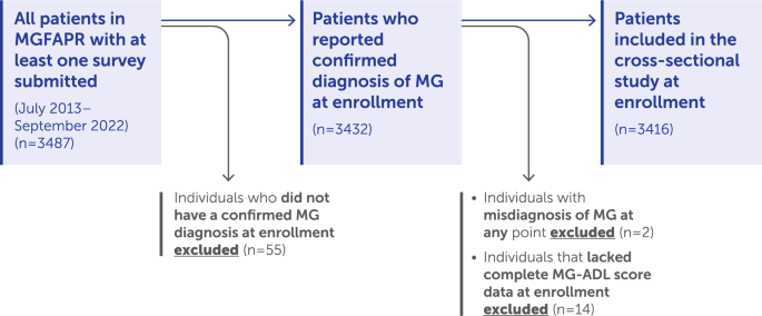 Risk of Exacerbation and Level of Healthcare Resource Utilization in ...