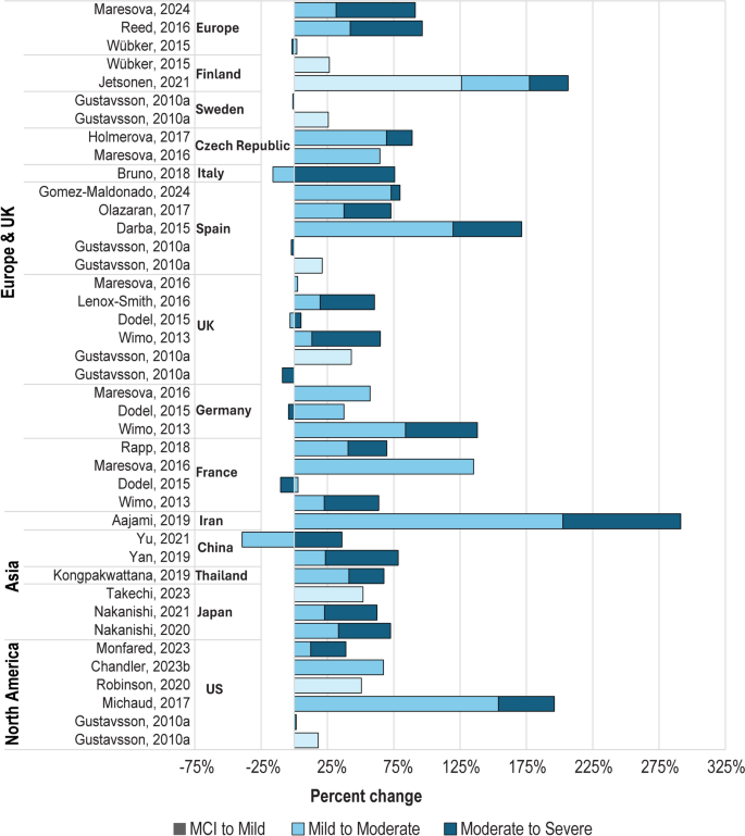 Global Societal Burden of Alzheimer’s Disease by Severity: a Targeted ...