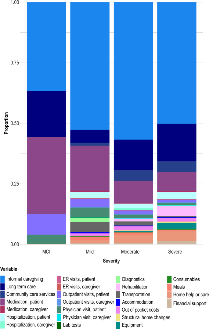 Global Societal Burden of Alzheimer’s Disease by Severity: a Targeted ...