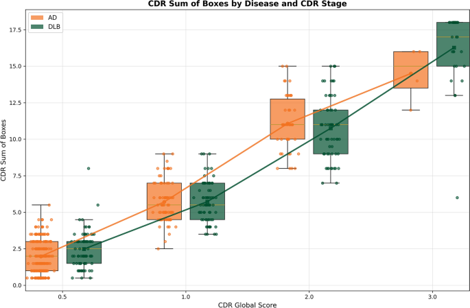Testing the Clinical Dementia Rating Sum of Boxes as an Outcome for ...