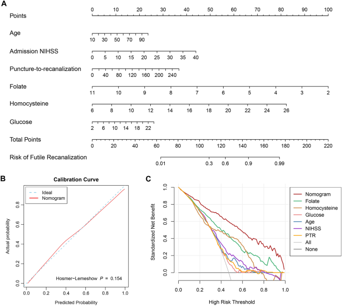 Associations of Folate and Homocysteine Levels with Futile ...