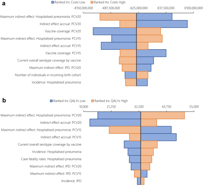 Economic Evaluation of Transitioning to the 20-Valent Pneumococcal ...