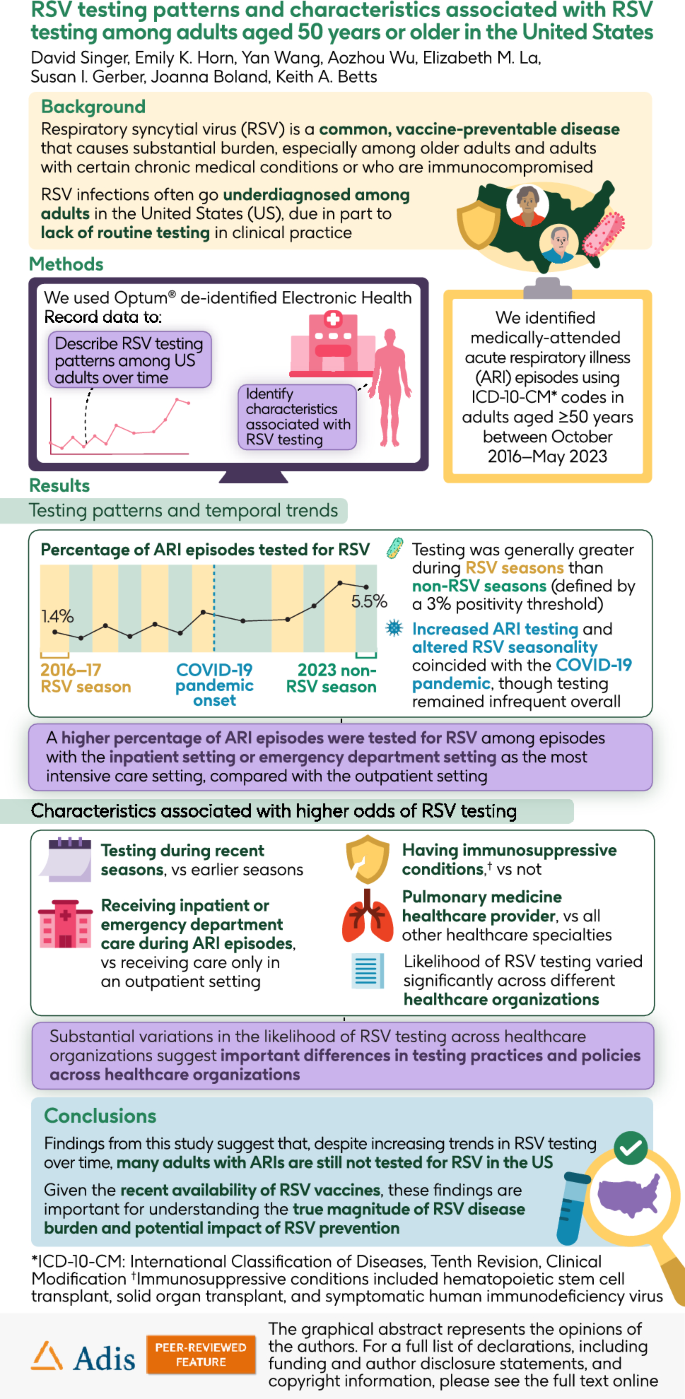 RSV Testing Patterns and Characteristics Associated with RSV Testing ...