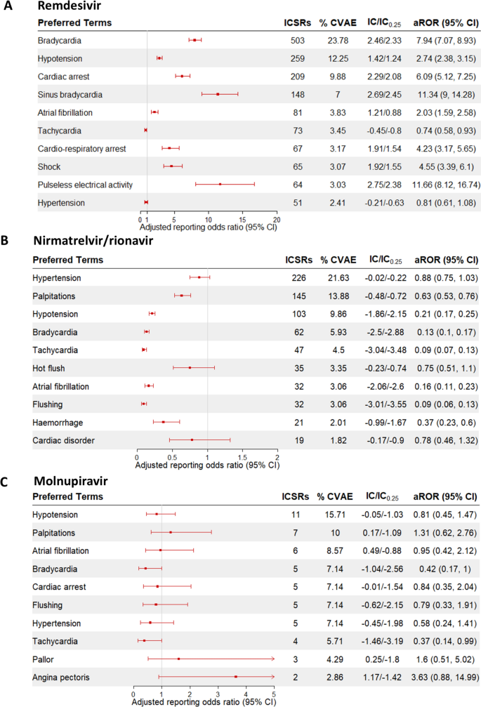 Cardiovascular Safety of COVID-19 Treatments: A Disproportionality ...