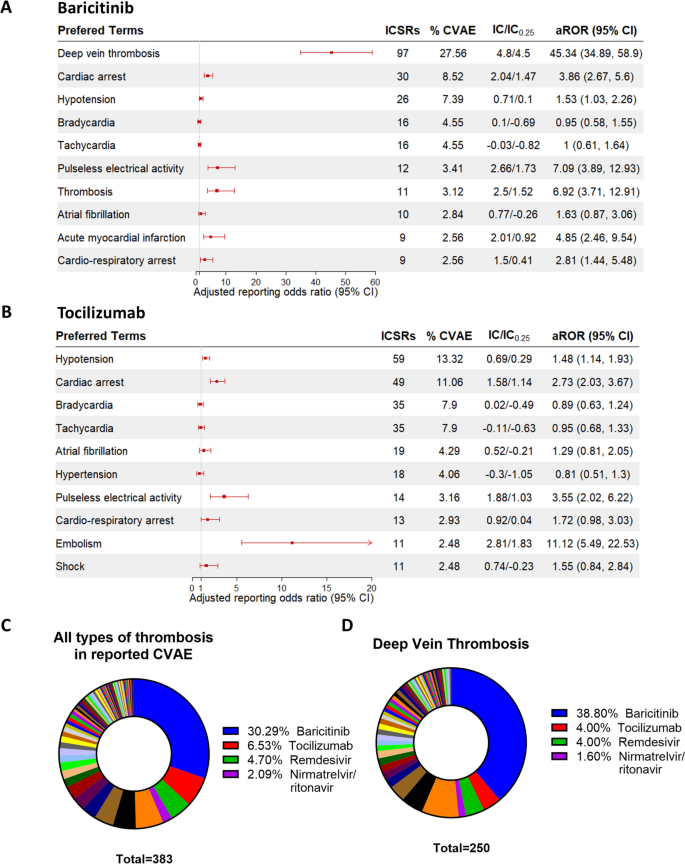 Cardiovascular Safety of COVID-19 Treatments: A Disproportionality ...