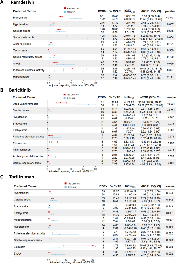 Cardiovascular Safety of COVID-19 Treatments: A Disproportionality ...