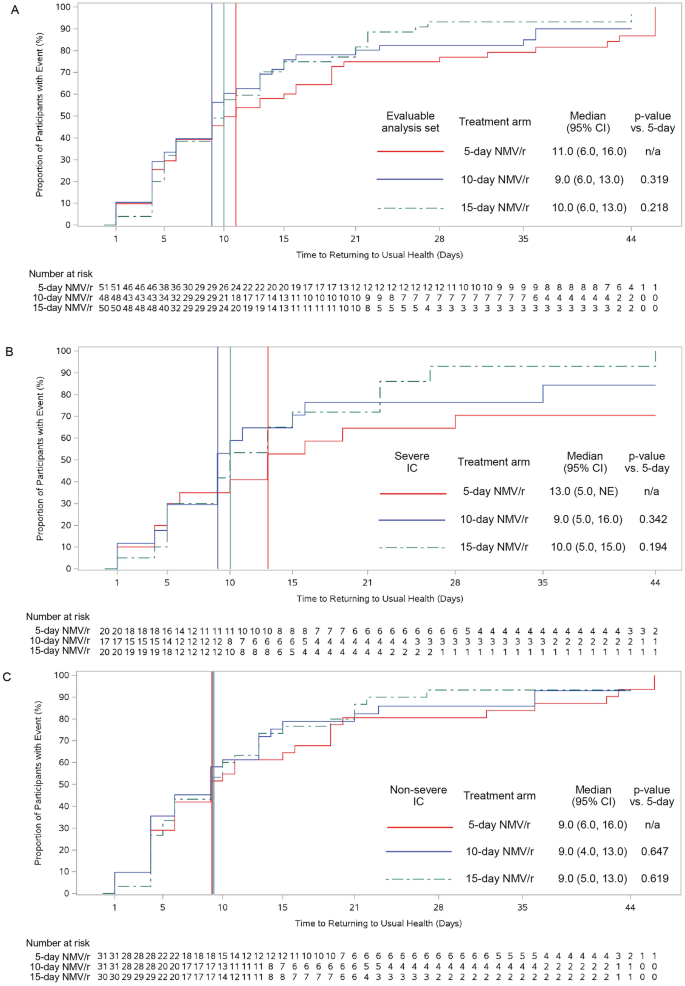 Symptom Alleviation/Resolution and Returns to Usual Health/Activities ...