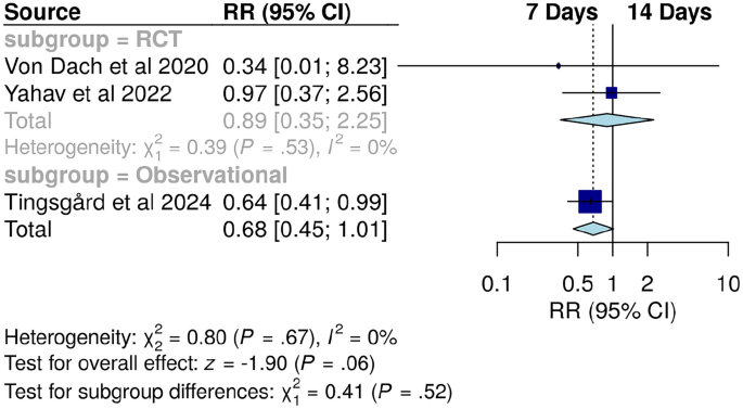 Seven versus Fourteen Days of Antibiotics for Gram-Negative Bacteremia ...