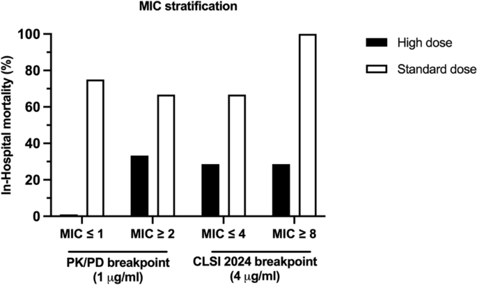 High-Dose Minocycline Improves Outcomes in Acinetobacter baumannii ...