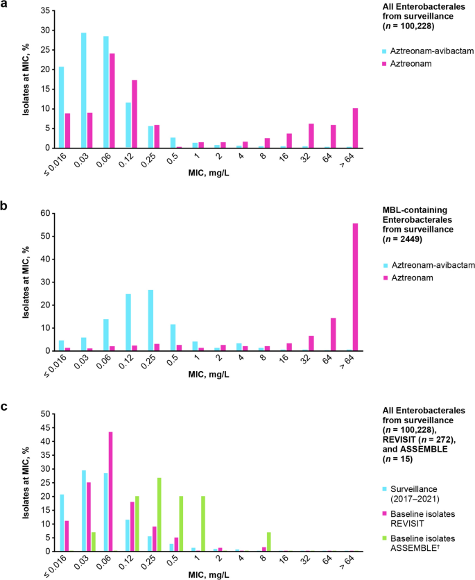 Microbiological, Clinical, and Pharmacokinetic/Pharmacodynamic Data to ...