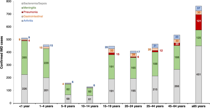 Meningococcal Disease in Older Adults: Challenges in Diagnosis and ...