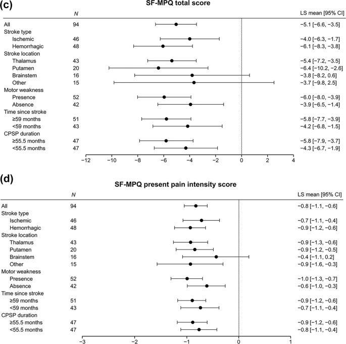 Usefulness of Mirogabalin in Central Neuropathic Pain After Stroke ...