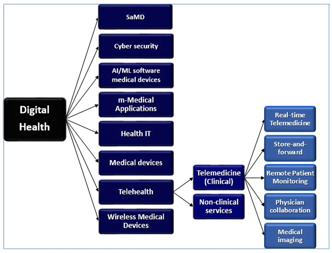 Innovative Applications of Telemedicine and Other Digital Health ...