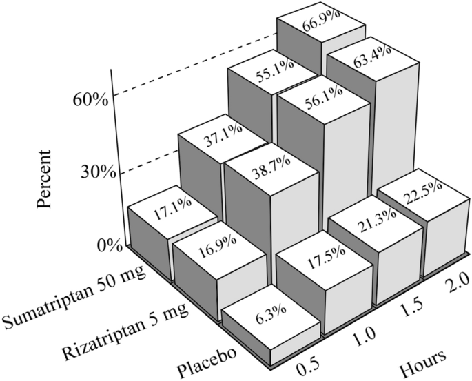 Rizatriptan as an Over-the-Counter Triptan in the Treatment of Migraine ...