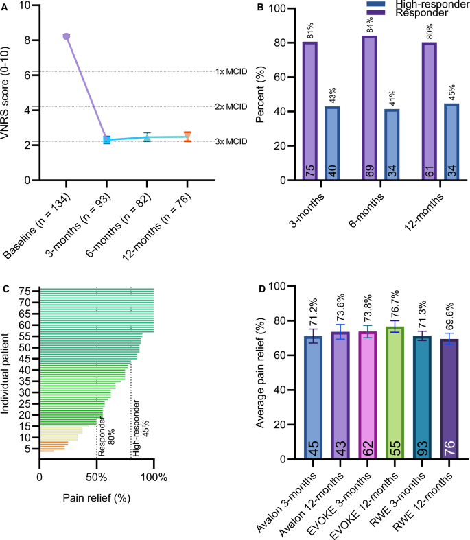 Durability of Evoked Compound Action Potential (ECAP)-Controlled ...