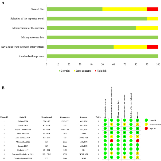 Effects of Kinesio Taping on Neck Pain: A Meta-Analysis and Systematic ...