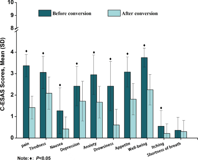Methadone Conversion Using a 3-Day Switch Strategy in Patients with ...