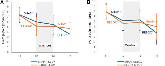 Efficacy of Rebox Electrotherapy in Pain Management: A Randomized ...