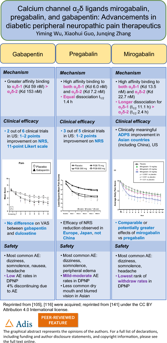 Calcium Channel α2δ Ligands Mirogabalin, Pregabalin, and Gabapentin ...