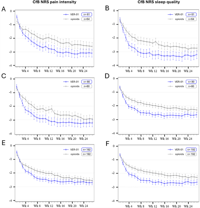 VER-01 Shows Enhanced Gastrointestinal Tolerability, Superior Pain ...