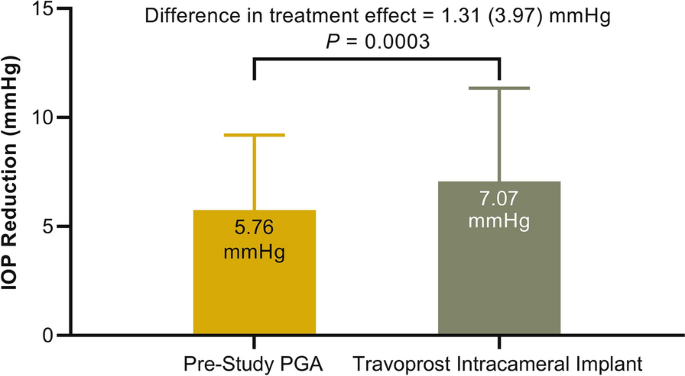 Travoprost Intracameral Implant Demonstrates Superior IOP Lowering ...