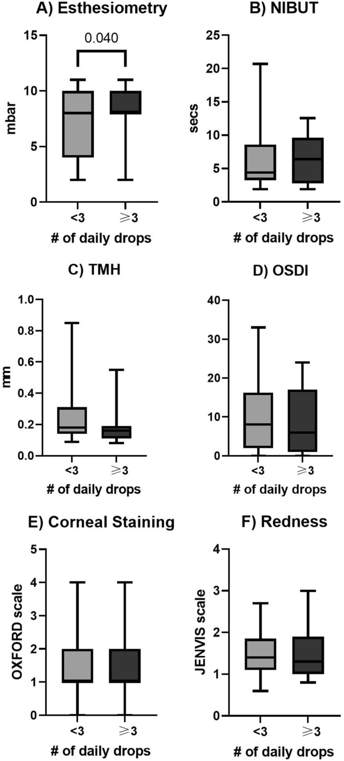 Detection of Subclinical Neurotrophic Keratopathy by Noncontact ...
