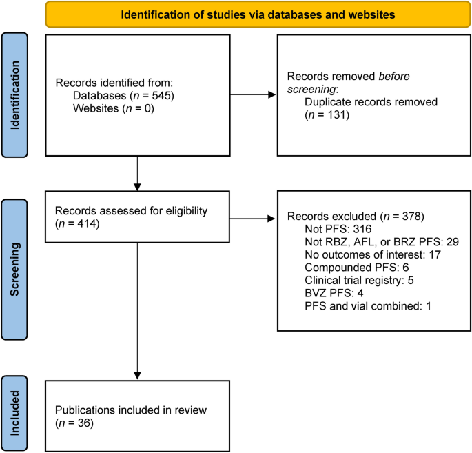Clinical Outcomes and Experiences with Prefilled Syringes Versus Vials ...