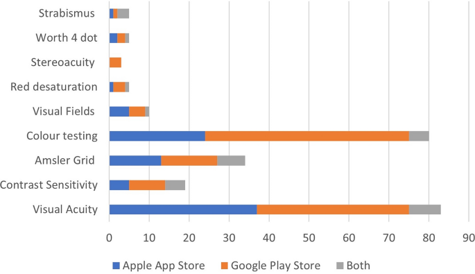 Mobile Apps and Visual Function Assessment: A Comprehensive Review of ...