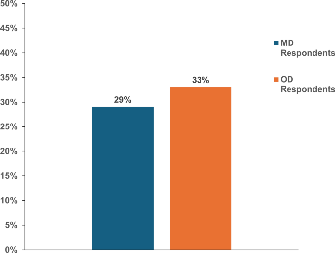 Chronic Ocular Surface Pain: An Optometrist and Ophthalmologist Survey ...