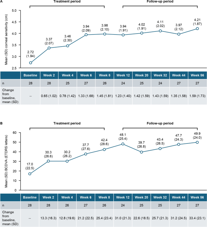 Cenegermin for the Treatment of Moderate or Severe Neurotrophic ...