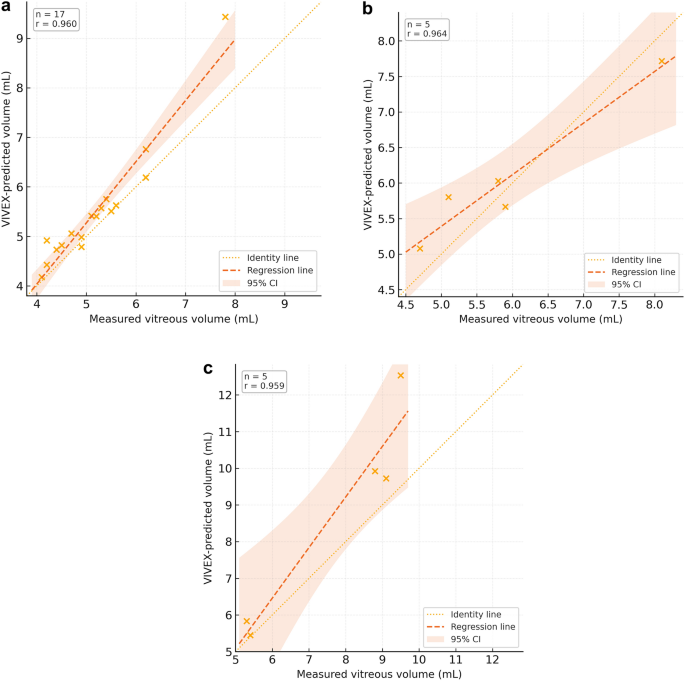 Real-World Validation of the VIVEX Formula for Vitreous Volume ...