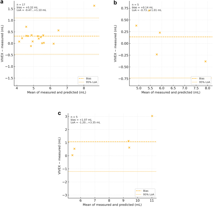 Real-World Validation of the VIVEX Formula for Vitreous Volume ...
