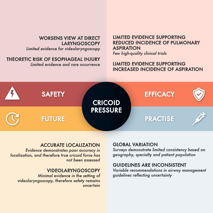 The Role of Cricoid Pressure in Rapid Sequence Induction | Current ...