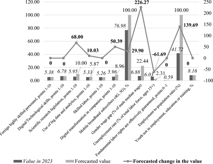 Change Management of Population’s Employment in Information Society 5.0 ...