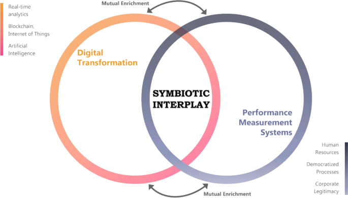 Digital Transformation and Flexible Performance Management: A ...