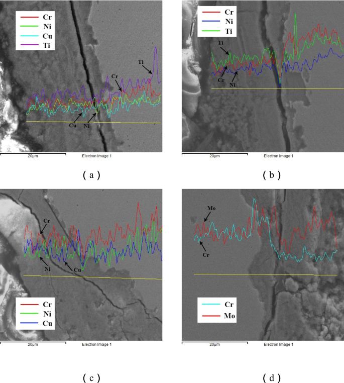 Effect of Cr addition on microstructure, mechanical properties, and corrosion behavior of weld ...