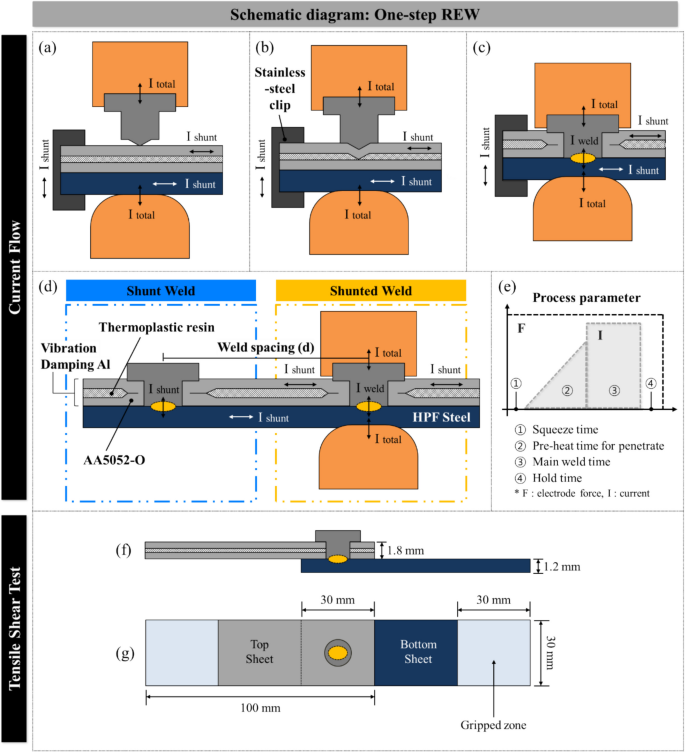Shunt current-assisted one-step resistance element welding of vibration ...