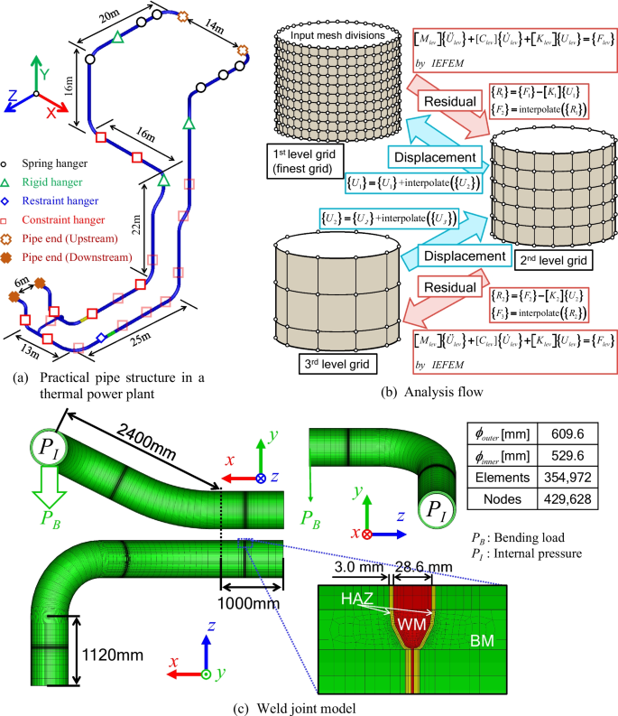Creep-fatigue life prediction of a welded pipe structure under complex ...