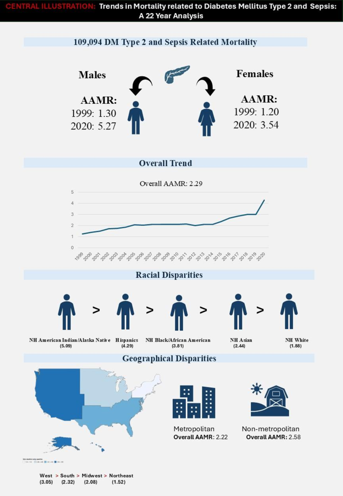 Temporal trends in diabetes mellitus type 2 and sepsis-related ...