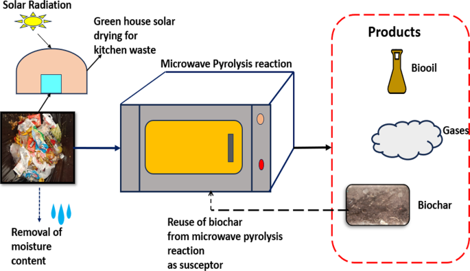 Sustainable valorisation of kitchen waste through greenhouse solar ...