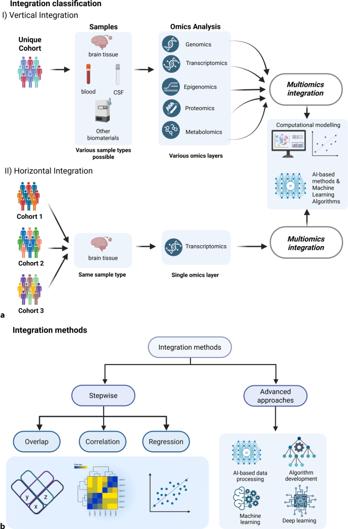 Multi-omics approaches to major psychiatric disorders ...