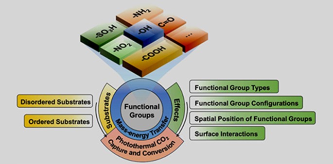Functional Group Effects for Photothermal Mass-energy Transfer in CO2 ...