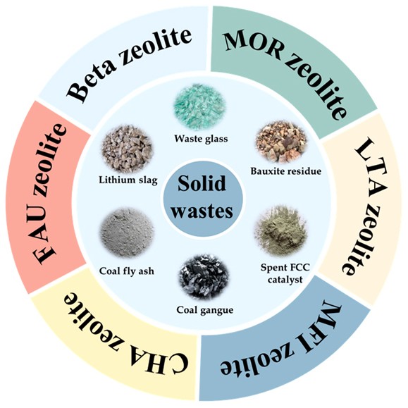 Recent Advances in the Synthesis of Zeolites from Solid Wastes ...