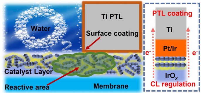 Interface Optimization Between Porous Transport Layer and Catalyst ...