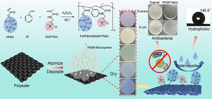 Structural Color Coating with Anti-fouling and Antibacterial Functions ...