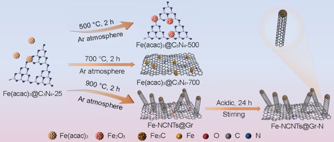Controlled Synthesis of Fe-N-C Embedded 1D Carbon Nanotube/2D Graphene ...