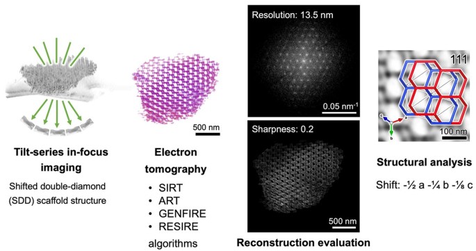 Electron Tomography in Structural Determination of Mesostructured Materials: A Comprehensive ...