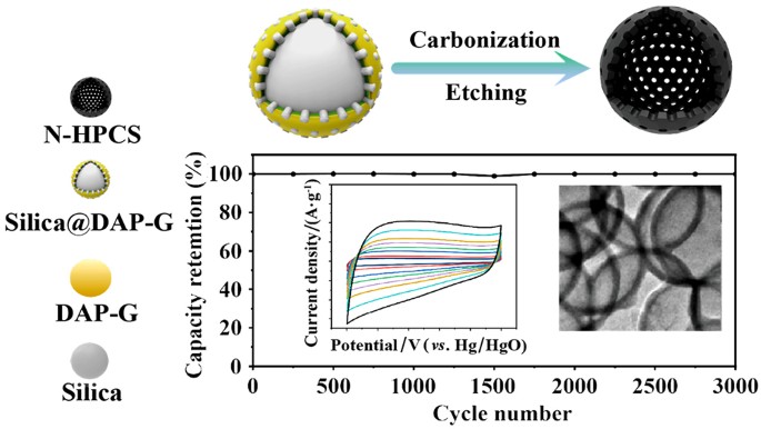 Ethylenediamine-assisted Co-assembly Strategy: Controllable Synthesis of Nitrogen-rich Doped ...