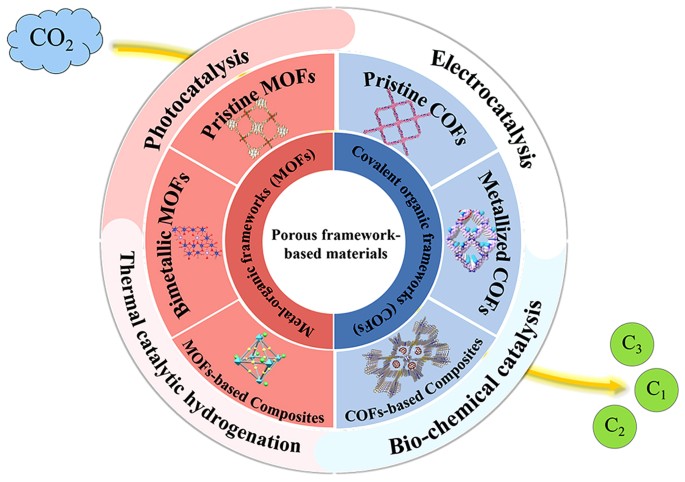 Research Progress of Porous Framework MOFs- and COFs-based Materials for Photocatalytic CO2 ...