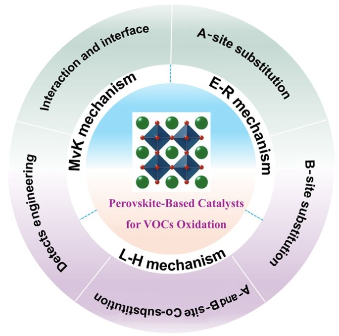 Advances in Perovskite-based Catalysts for VOCs Oxidation: Catalyst ...